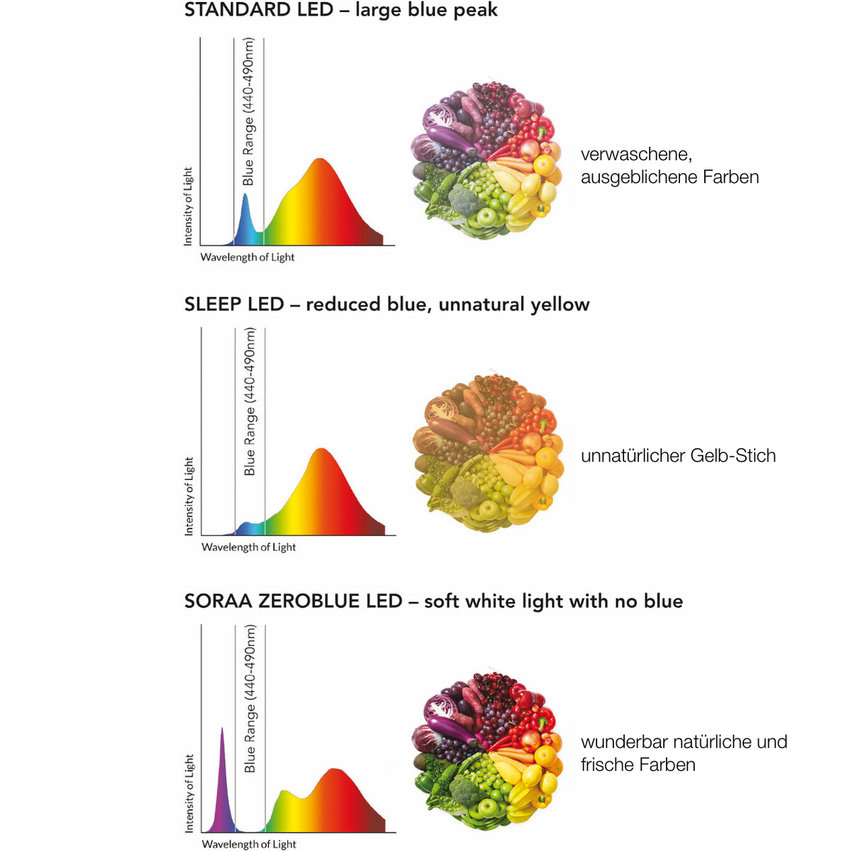 SORAA Vollspektrum LED - Licht für Gesundheit und Wohlbefinden– danholt international